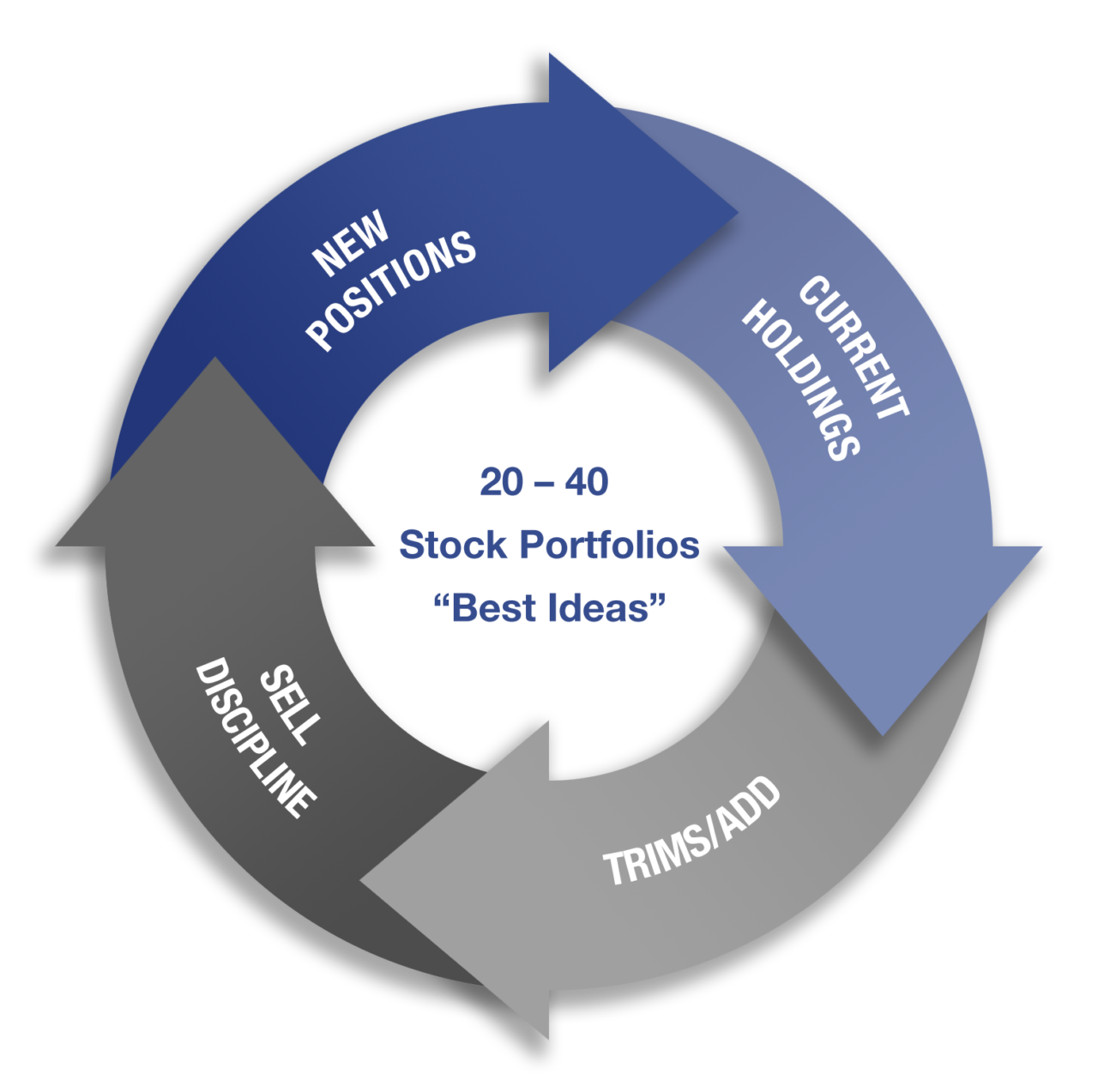 Investment Process - Barrantagh Investment Management
